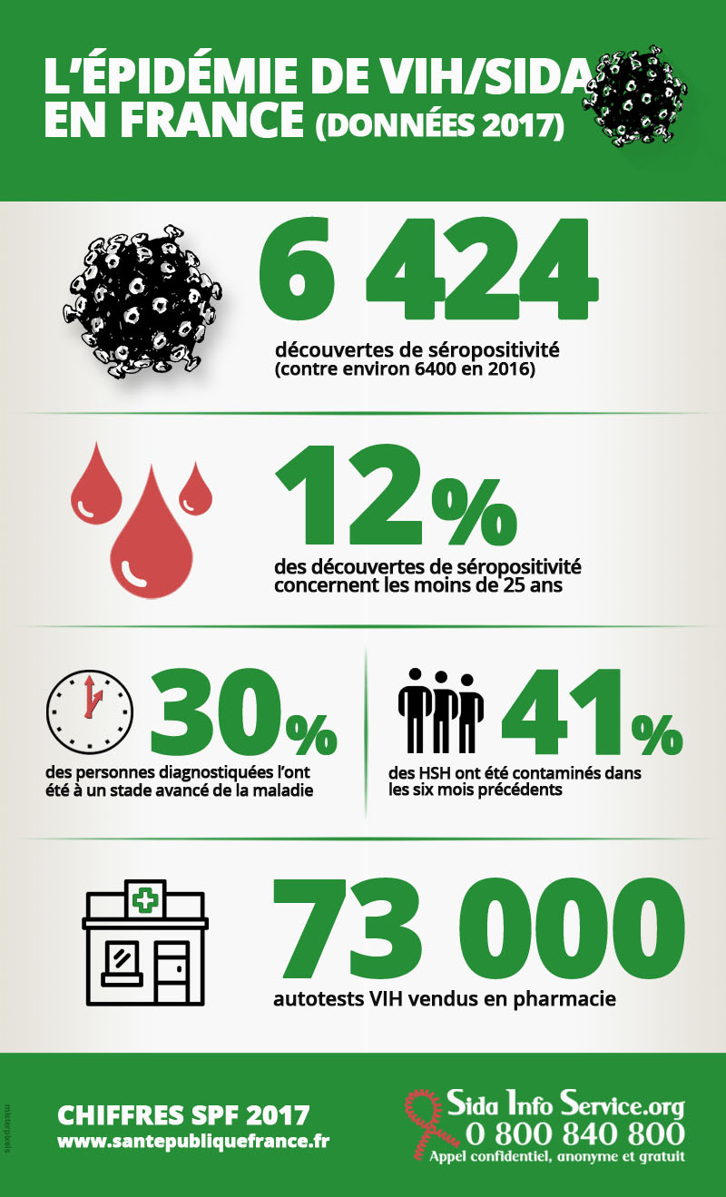 Chiffres clés en France - Sida Info Service