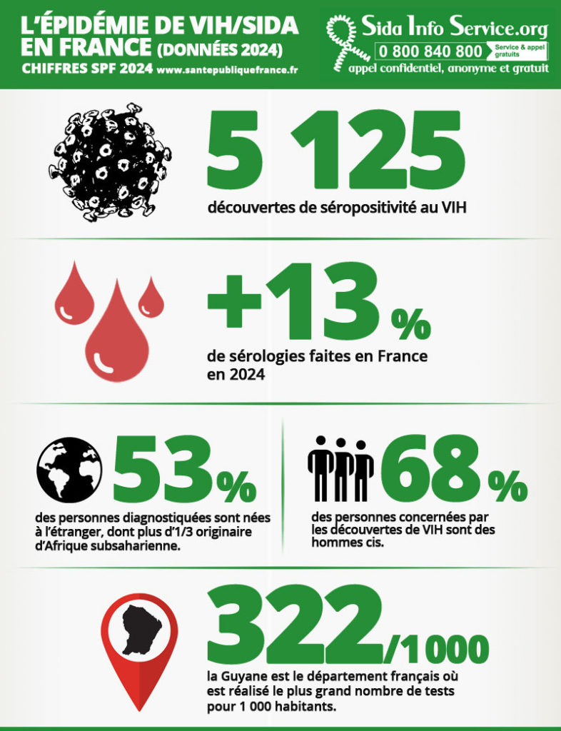 Sida, les chiffres clés en France en 2024 - Sida Info Service